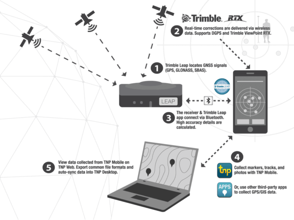 Trimble R8s GNSS - geomaticslandsurveying